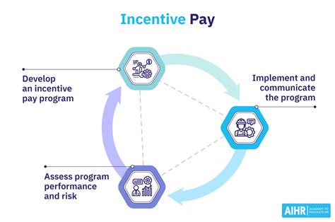 What Is Incentive Pay Examples Hr Glossary Aihr