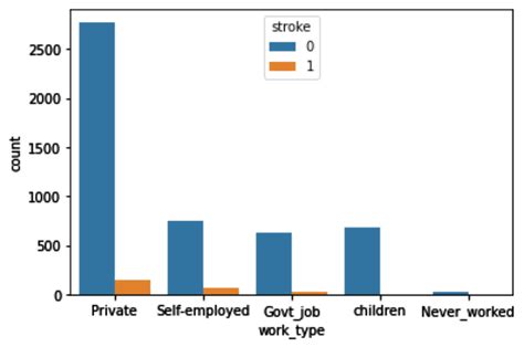 如何创建中风预测模型？ Csdn博客