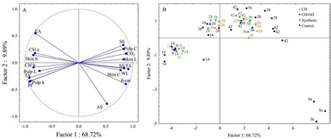 Principal Component Analysis Pca Factor Loading Plot Of