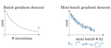 Practical Aspects Of Deep Learning