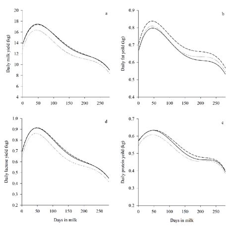 270 Day Lactation Curves For Milk A Fat B Protein C And Lactose Download Scientific