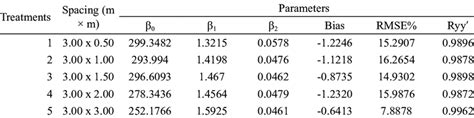 Parameter Estimates And Performance Statistics For The Gompertz Model Download Scientific