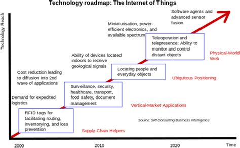 Technology Roadmap With IoT Download Scientific Diagram