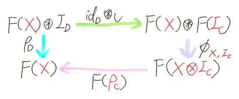 Dixin S Blog Category Theory Via C Monoidal Functor And Applicative Functor