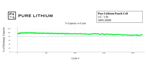 Pure Lithiums Novel Lithium Metal Battery Achieves Unprecedented Cycling Results Business Wire
