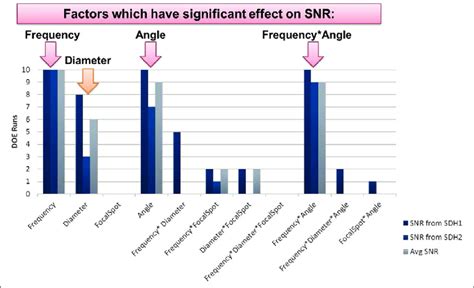 Significant Effects Results From Ten Designed Experiment Runs