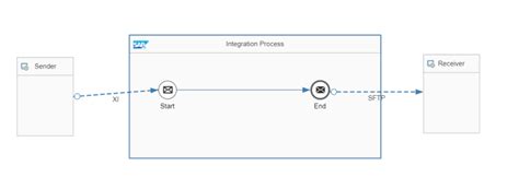 Sap Cpi How To Use Xi Sender Adapter Call Abap Proxy To Send Data Outbound In Sap Cpi Sap
