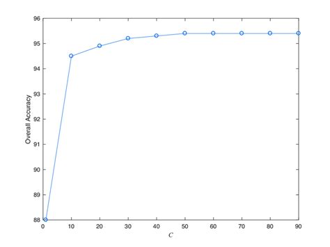 Box Constraint Value With Respect To Overall Accuracy Download
