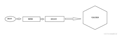 C语言程序环境和预处理 Csdn博客
