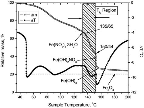 Tgadta Data Analysis For Iron Nitrate In Air And Its Combustion