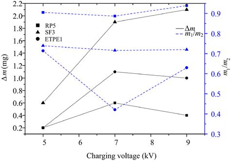 The Difference Of Ablated Masses Δm And The Ratio Of Ablated Masses Download Scientific Diagram