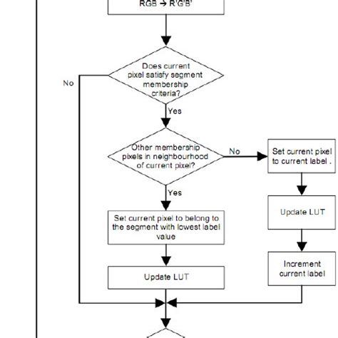 A Main Red Eye Algorithm From 2 Download Scientific Diagram