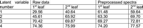 The Variance Of Latent Variables In Raw Data PLS Model And Preprocessed
