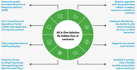 Platform Benefits Esureai