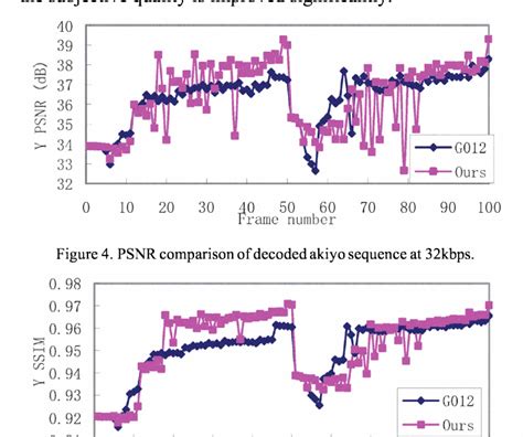 Figure 4 From Ssim Based Content Adaptive Frame Skipping For Low Bit