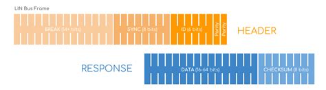 Lin Bus Explained A Simple Intro