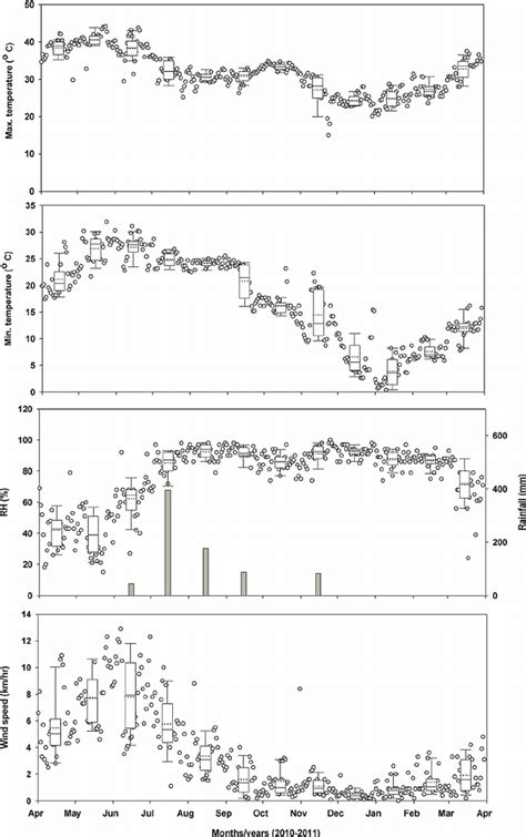 Daily Means And Monthly Statistics Of Maximum Temperature Of The Day Download Scientific