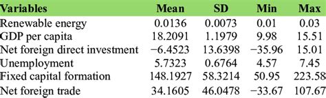 Variable Descriptions Statistics Download Scientific Diagram