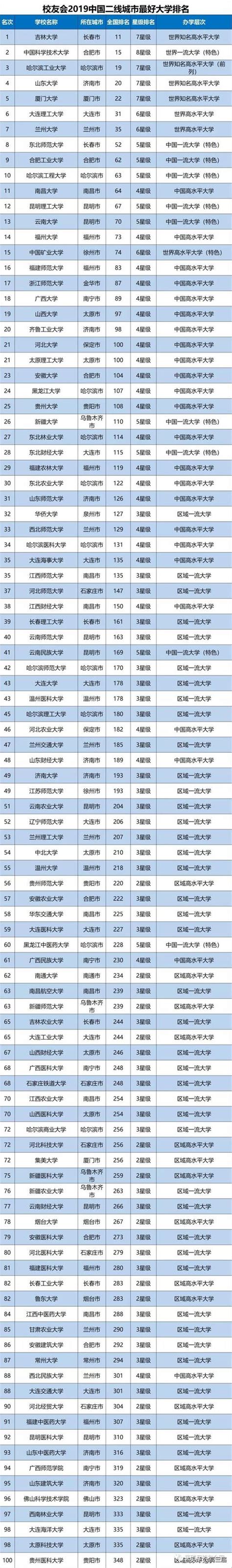 2019中國二線城市大學排行榜出爐你會怎麼選 每日頭條