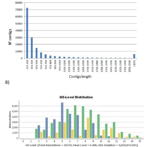Transcriptome And Functional Analysis Characteristics A Length