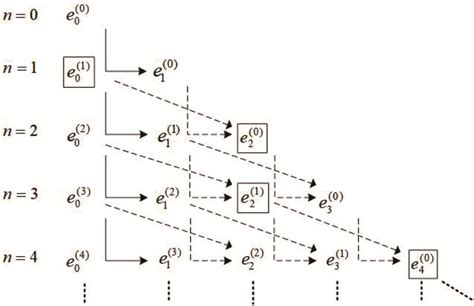 Illustration Of The Extrapolation Process For The Shanks Transformation Download Scientific