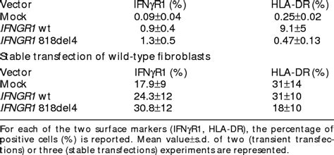 The 818del4 Ifngr1 Allele Is Null And Exerts A Dominant Negative Download Table