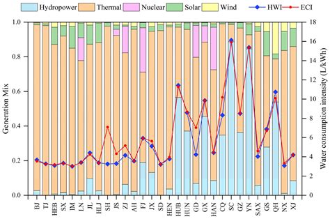 Electricity Related Water Network Analysis In China Based On Multi Regional Inputoutput