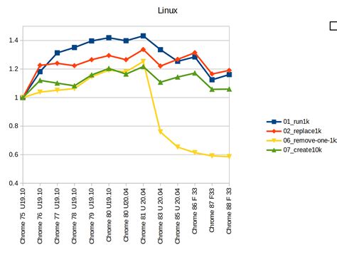 chrome 79 96 results · issue 683 · krausest js framework benchmark