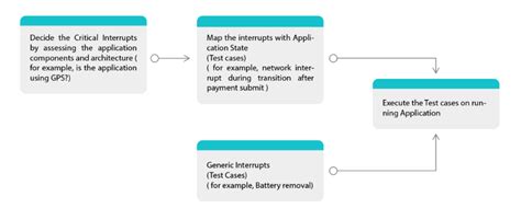 7 Types Of Mobile App Testing