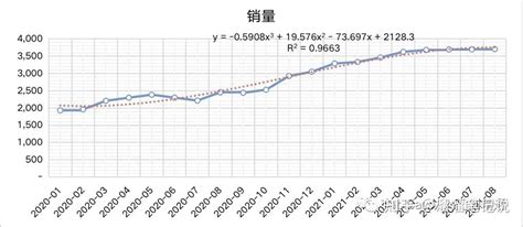 销量预测模型案例实战 知乎