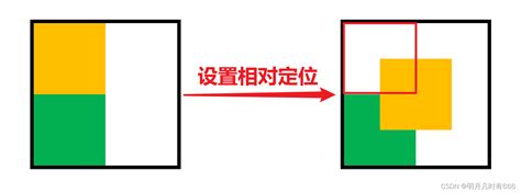 浮动与定位的使用 结合案例版 学习完本章的内容 下面来动手实践一下。请结合所给的素材 运用浮动属性和定位 csdn博客
