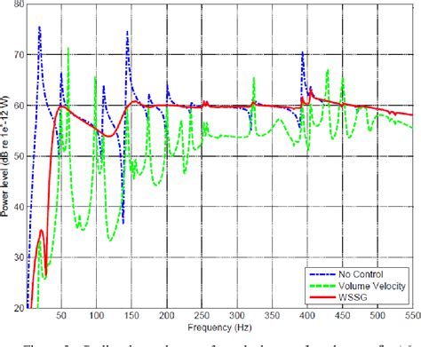 Figure 1 From Active Structural Acoustic Control Of Sound Power