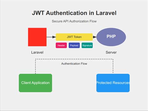 Jwt Authentication In Laravel And Php By Arif Hassan Medium