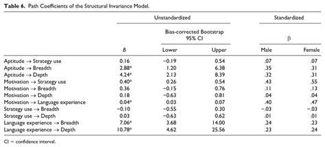 Path Coefficients Of The Structural Invariance Model Download Scientific Diagram