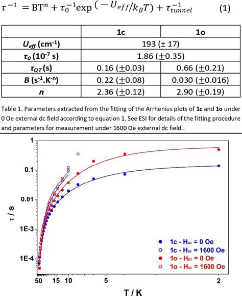 Plot Of The Relaxation Time τ Log Scale Versus T Inverse Scale For Download Scientific