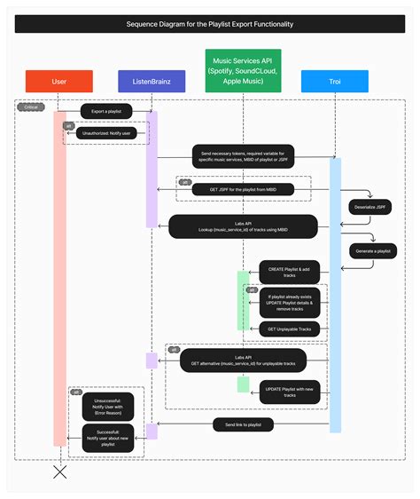 Gsoc 2024 Transferring Playlists Between Soundcloud Apple Music And