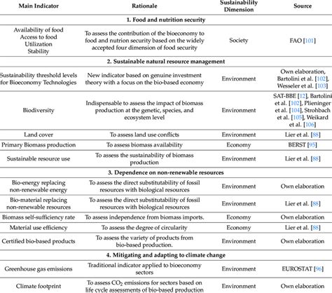 Proposed List Of Indicators By Societal Objective For Our Framework Download Scientific Diagram