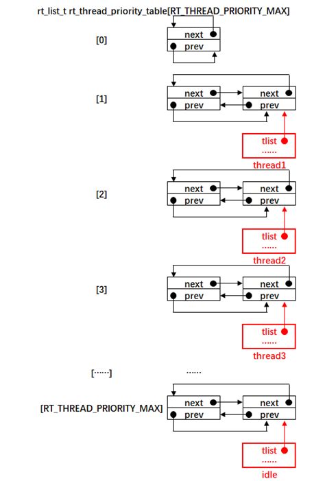 10 支持多优先级 — [野火]rt Thread内核实现与应用开发实战——基于stm32 文档