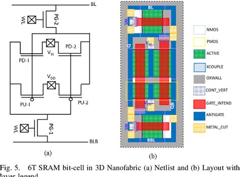 Figure 5 From 3d Sram Macro Design In 3d Nanofabric Process Technology