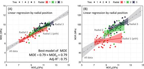 Relationship Between Dynamic Modulus Of Elasticity Moed And Static
