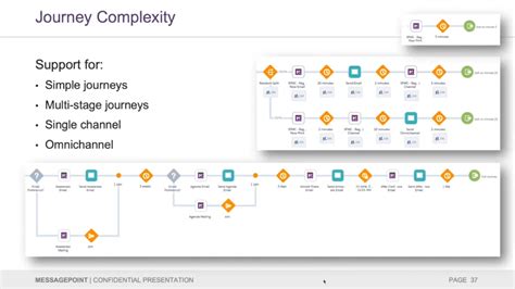 Webinar Messagepoint And Salesforce Journey Builder Messagepoint