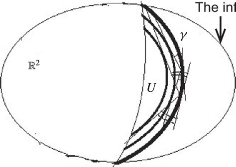 Foliation By Caustics In An Open Strictly Convex Planar Billiard Here Download Scientific