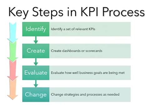 The Key Steps In Kpi Process
