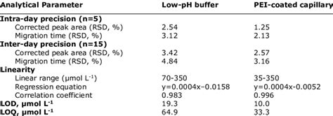 Method Validation Data For Melittin Download Scientific Diagram