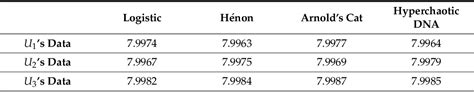 Table 2 From Physical Layer Security In Power Domain Noma Based On Different Chaotic Maps