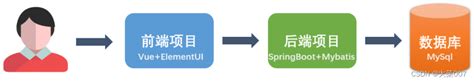 【springboot vue】全网最简单但实用的前后端分离项目实战笔记 项目概述 编程喵 springboot vue前后端分离项目