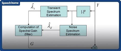 我去，这是什么黑科技！用信号处理方法抑制瞬态噪声 知乎