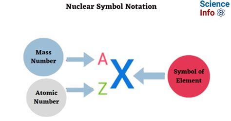 Nuclear Symbol Notation Isotope Notation