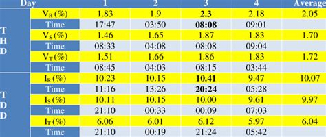 Measurement Result Of Thd V Dan Tdd Maximum Download Scientific Diagram