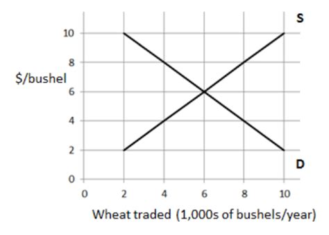 Econ 2 Flashcards Quizlet